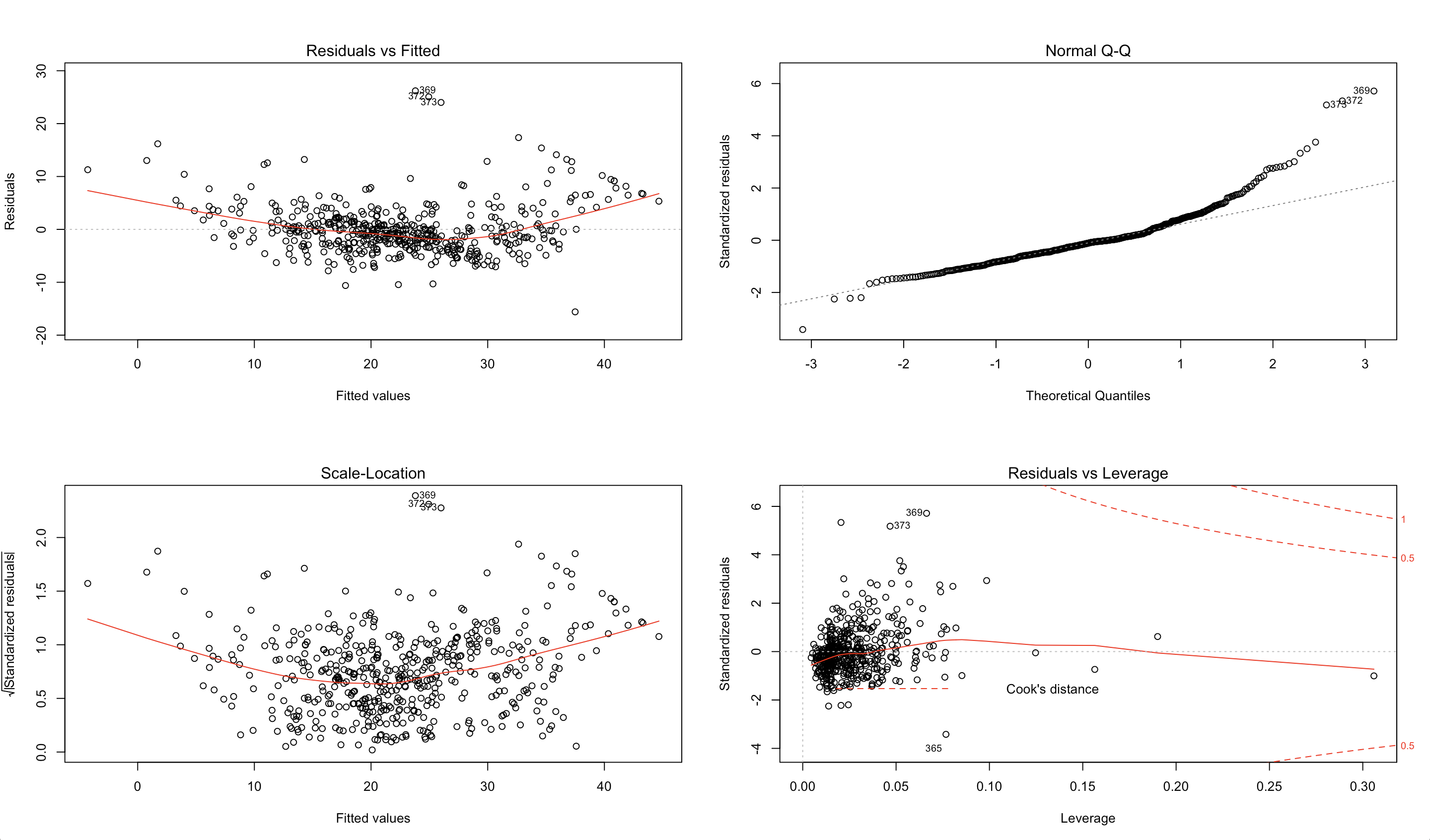 Cook s Distance 0 5 Logistic Regression Assumptions And Diagnostics